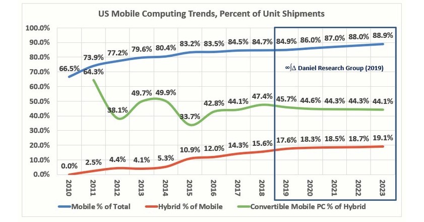 DRG Forecasts Market Growth for PCs and Tablets