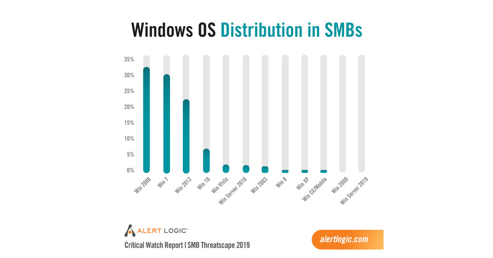 Alert Logic Report Sheds Light on Evolving Attack Methods Against Small ...