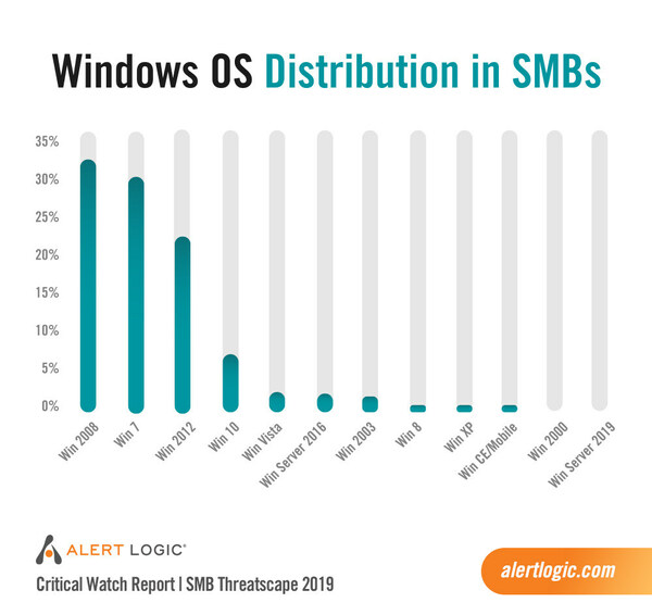 Alert Logic Report Sheds Light on Evolving Attack Methods Against Small ...