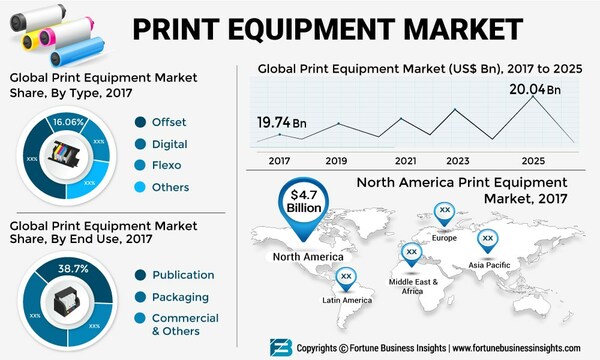 Print Equipment Market to Reach US$ 20.04 Billion by 2025, Introduction ...