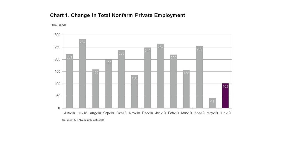 ADP National Employment Report: Private Sector Employment Increased by ...
