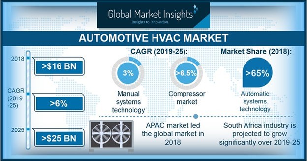 Automotive HVAC Market by Component, Technology, Vehicle Type, Region ...