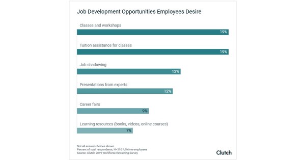 70% of Employees Are Likely to Participate in Job Retraining If Offered ...