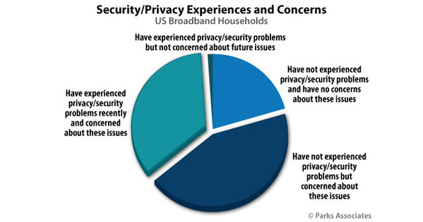 Parks Associates: 79% of Consumers are Concerned About Data Security or ...