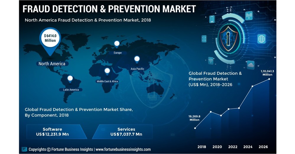Fraud Detection and Prevention Market to Reach US$ 1,10,041.3 Mn by ...