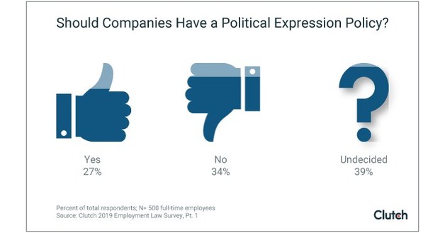 41% of Companies Do Not Have a Political Expression Policy, and They ...