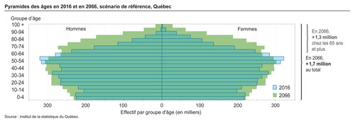 La population du Québec d'ici 2066 : une croissance qui se poursuit ...