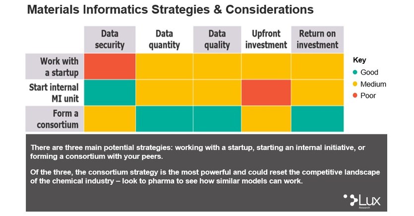 Materials Informatics Strategies Will Cut Development Time in Half