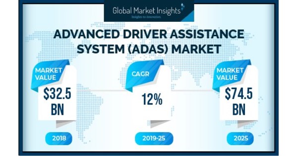 Advanced Driver Assistance System (ADAS) Market to Cross USD 74 Bn by ...