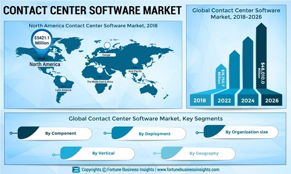 Contact Center Software Market to Reach US$ 48,010.0 Mn by 2026 ...