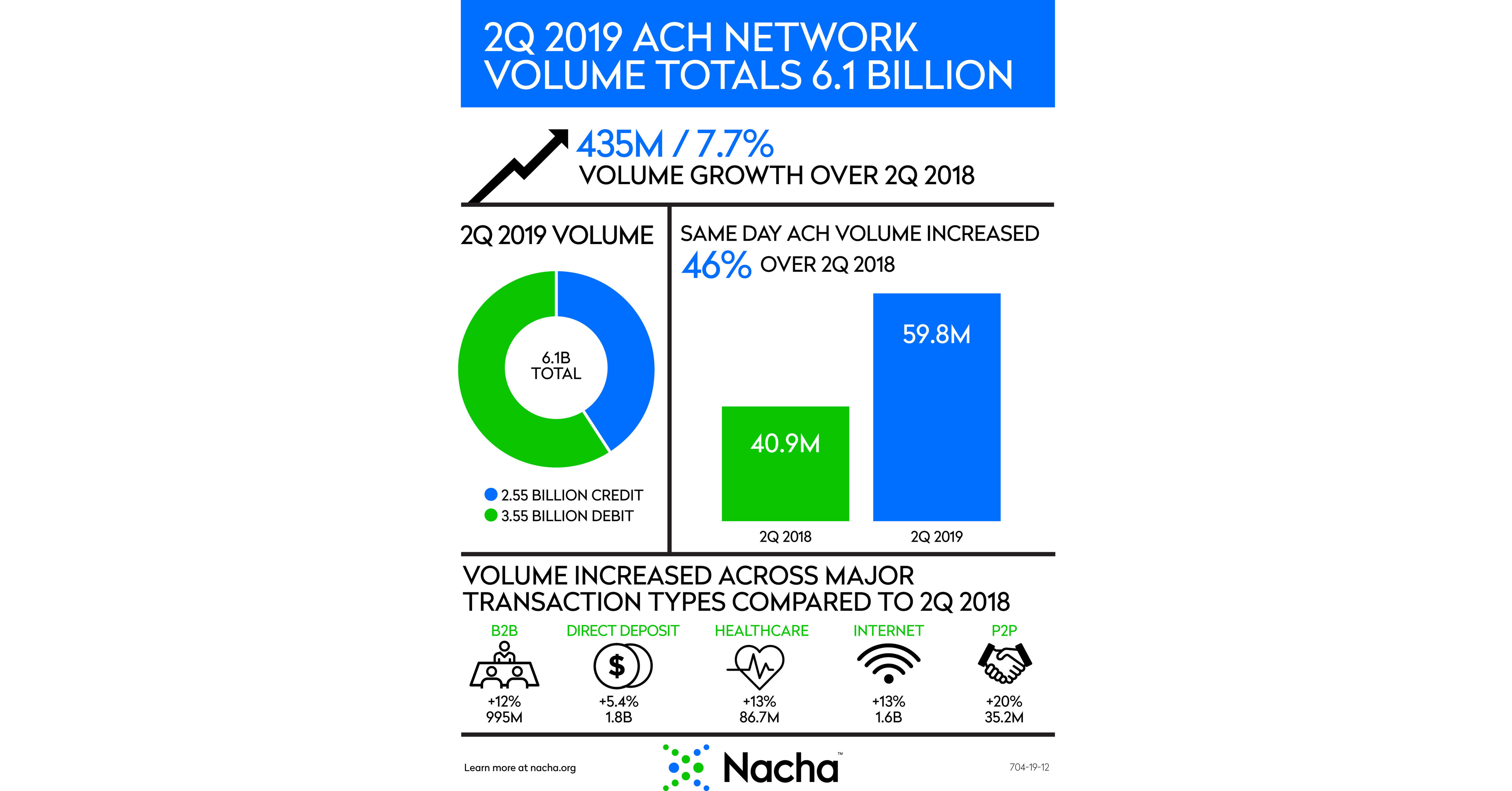 ACH Network Sees Highest Quarterly Growth in 11 Years