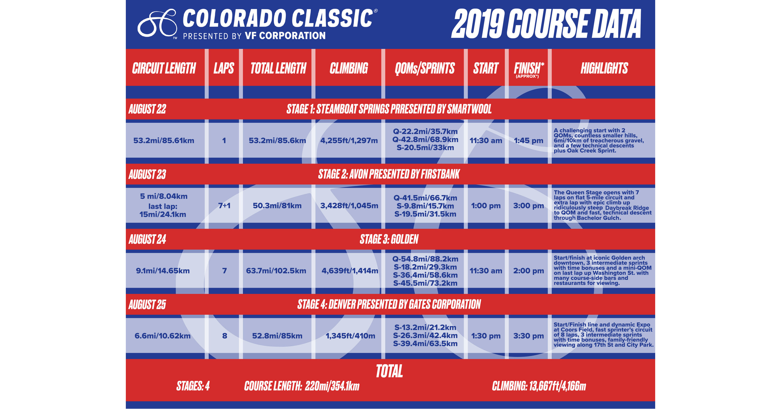 Colorado Classic® presented by VF Corporation Announces Challenging ...