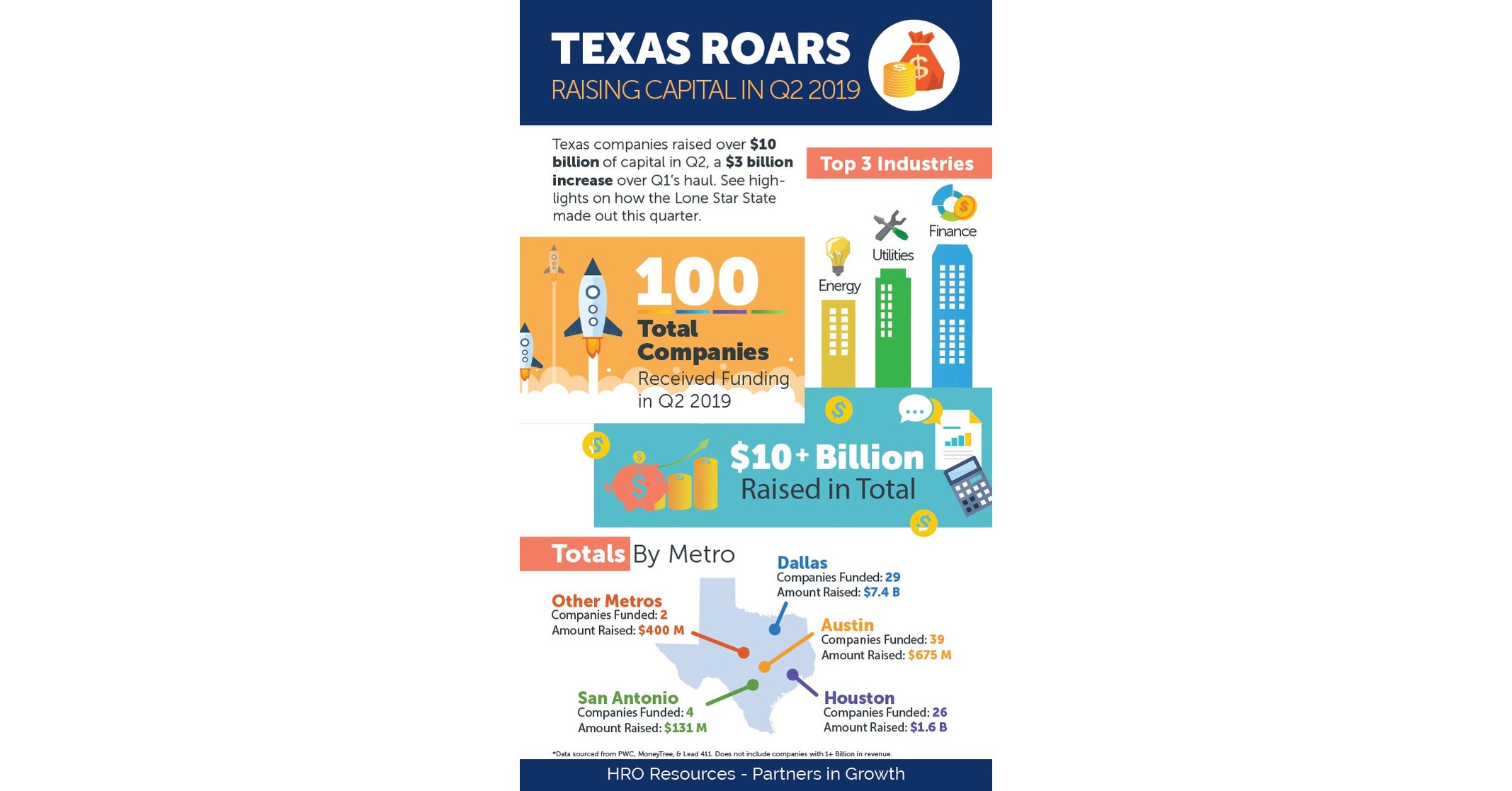 Texas Companies Raise $10 Billion Reports HRO Resources