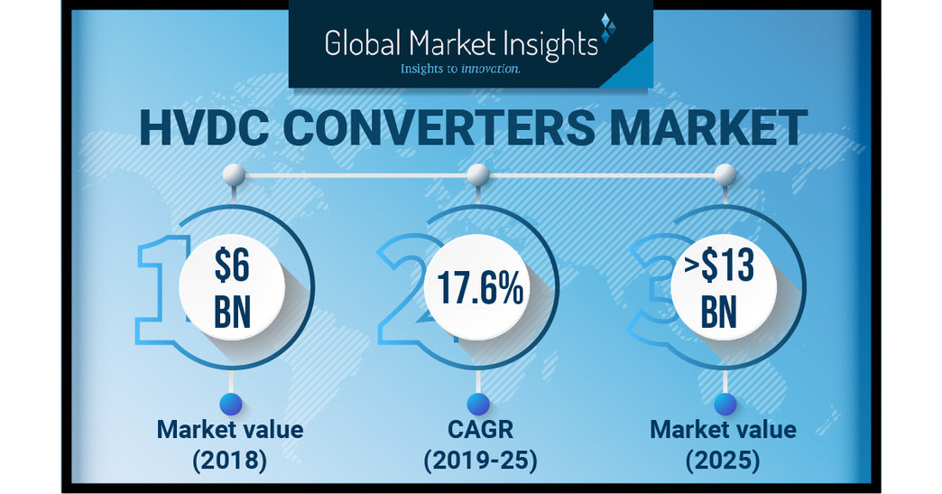 HVDC Converters Market to Exceed USD 13 Billion by 2025: Global Market ...