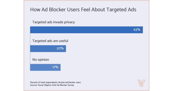 Nearly Half of Users of Ad Blockers Will Avoid Websites that Target ...