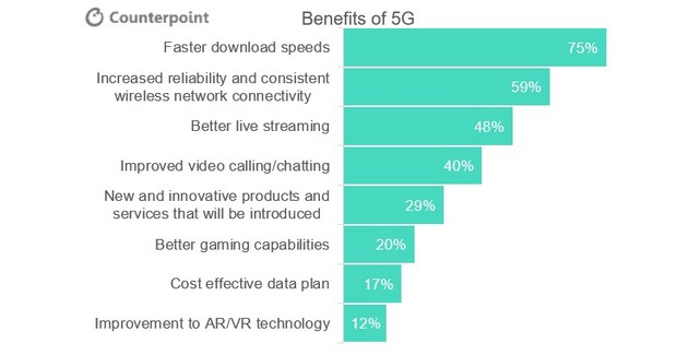 US Consumers Expecting to Pay More for 5G Smartphones; Excited for ...