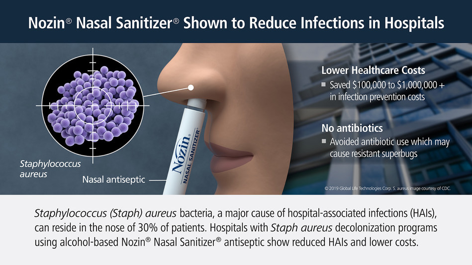 Nozin Nasal Sanitizer Use in Hospitals is Reducing Healthcare ...