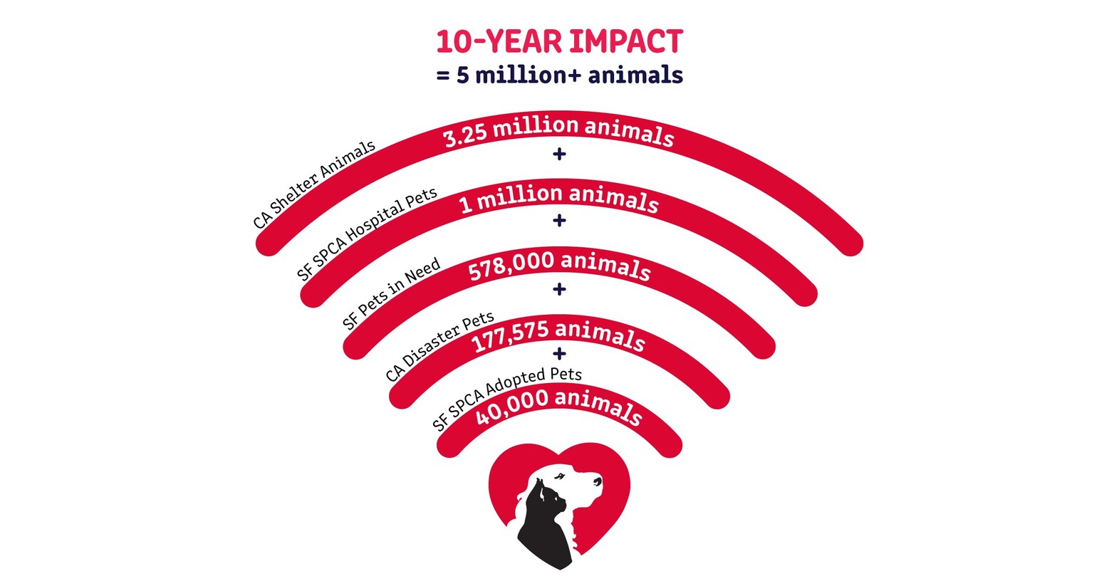 Within Ten Years, San Francisco SPCA Pledges to Expand its Reach to ...