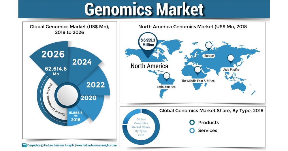 Genomic Market to Rise at 18.7% CAGR: Agilent Technologies, Illumina ...