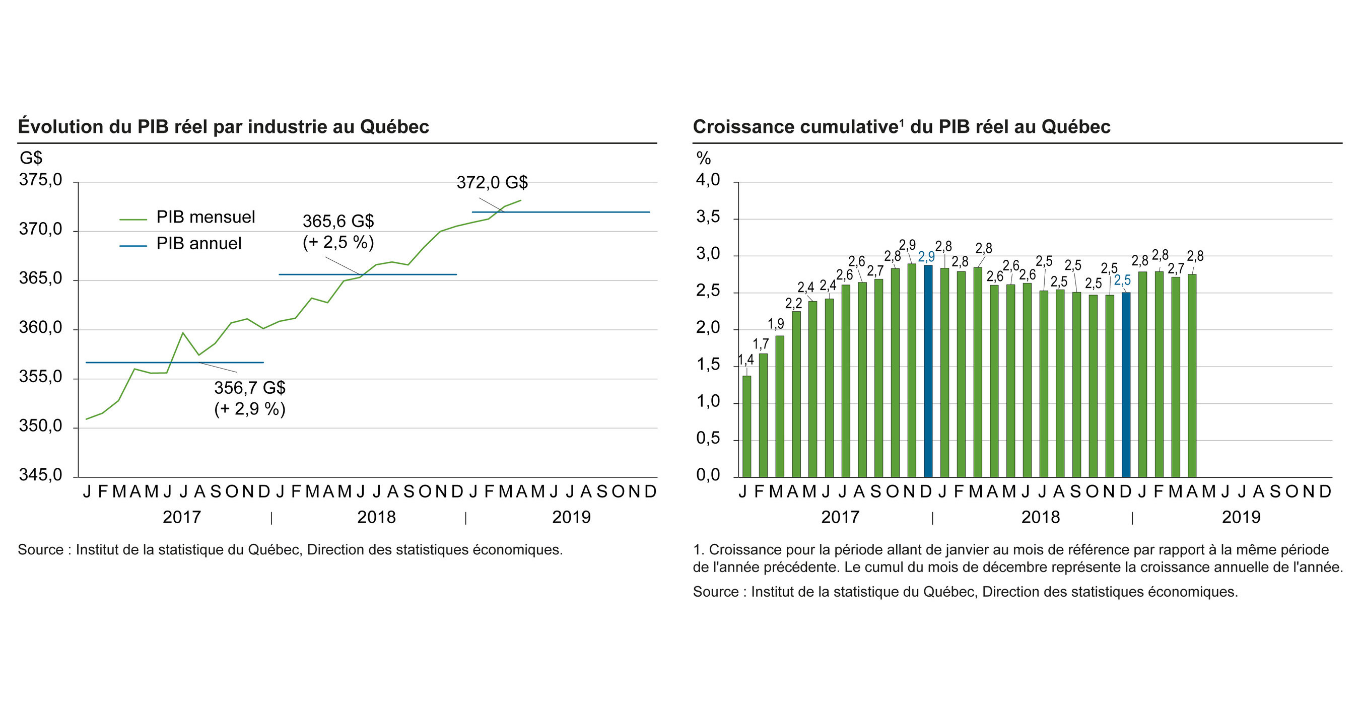 PIB réel du Québec aux prix de base : augmentation de 0,2 % en avril 2019