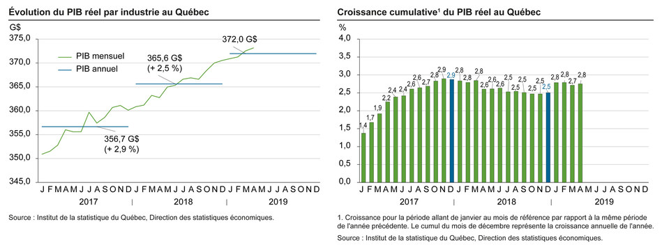 PIB réel du Québec aux prix de base : augmentation de 0,2 % en avril 2019