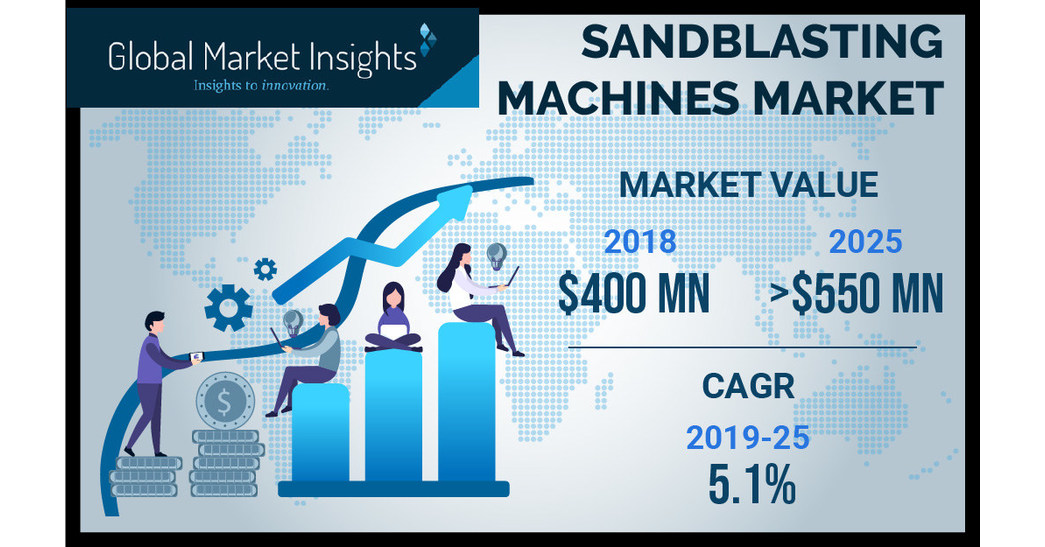 Sandblasting Machines Market Will Grow at 5% CAGR to Hit US$550 Mn by ...