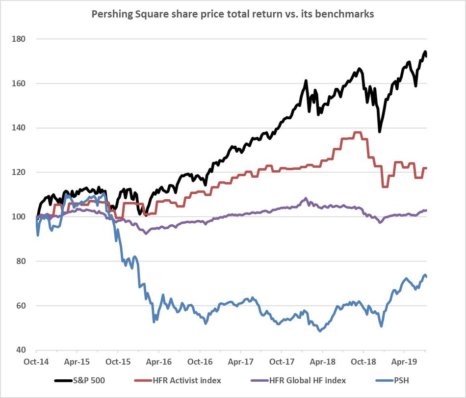 Pershing Square Holdings