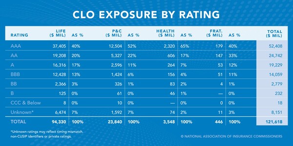NAIC Releases Report on Insurance Industry's Exposure to Collateralized ...