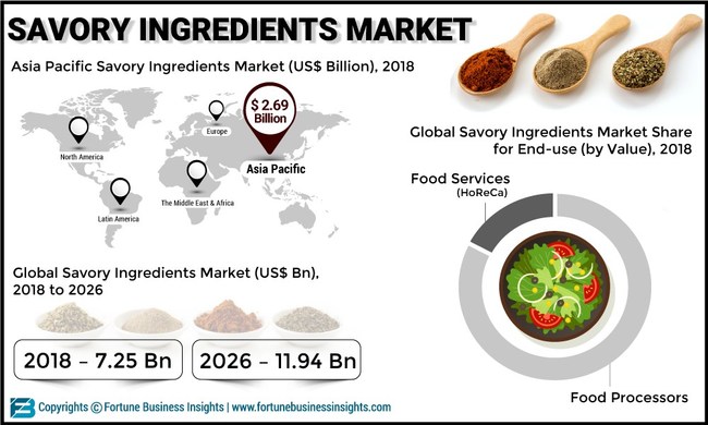 Savory Ingredients Market Forecast to Reach US$ 11.94 Billion by 2026 ...