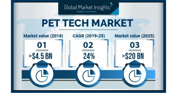 Pet Tech Market to Surpass USD 20 Billion by 2025: Global Market ...