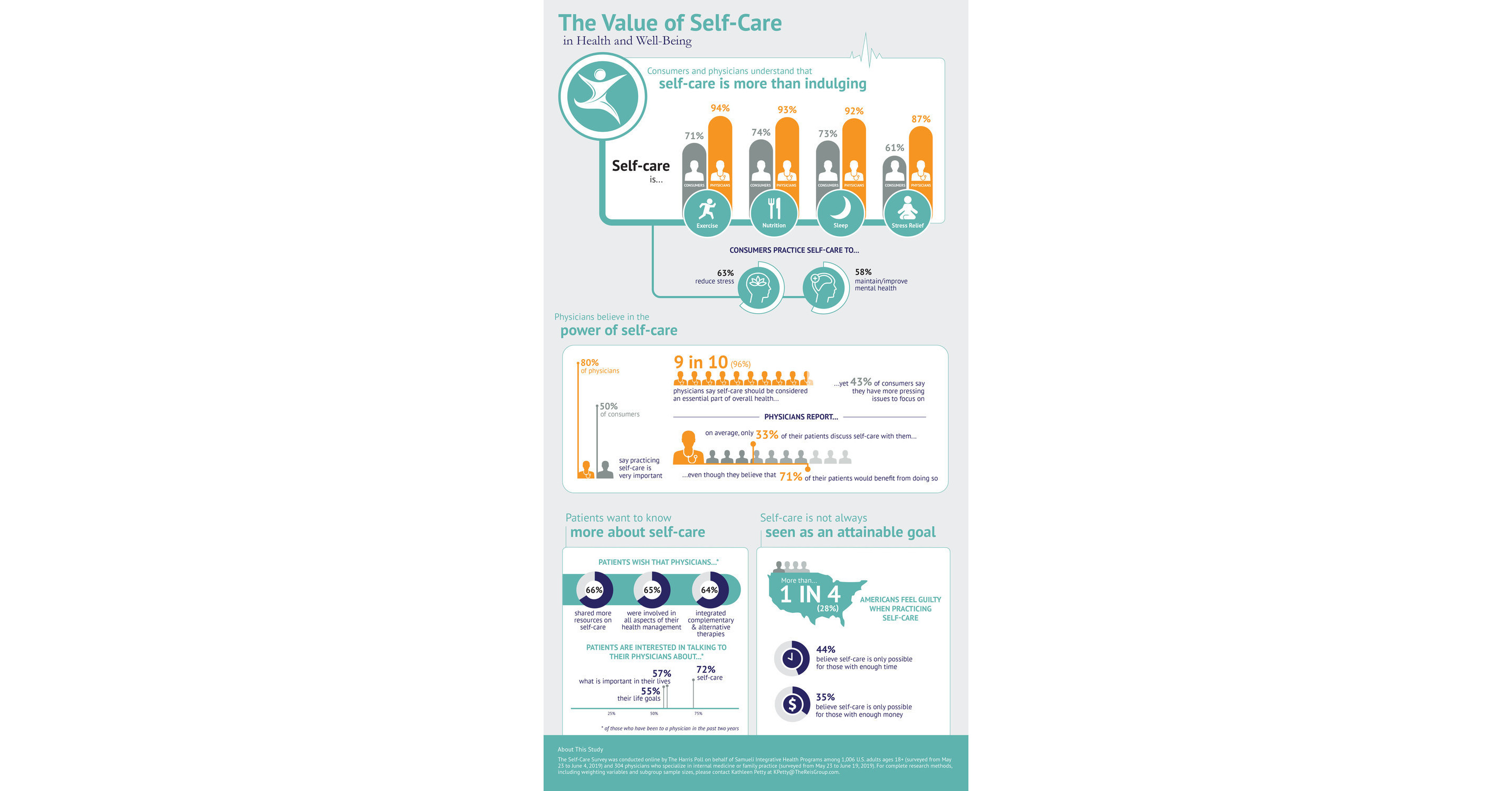 Doctors Want Patients to Practice More Self-Care