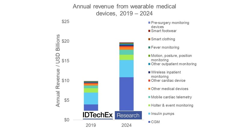 IDTechEx Research prognostiziert Marktwert von 19,7 Mrd. USD für ...