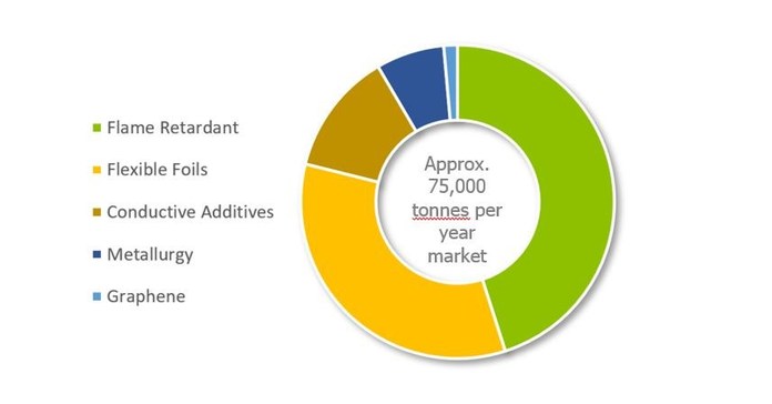 Leading Edge Materials Produces Expandable Graphite In Line With ...