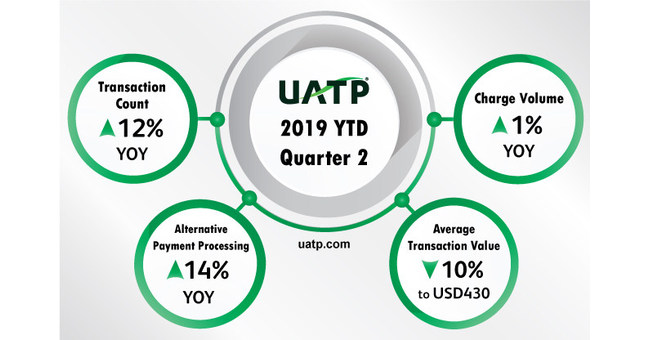 UATP Reports 2019 Second Quarter Results