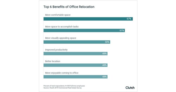 Office Relocation Positively Affects 68% of U.S. Employees, Despite ...
