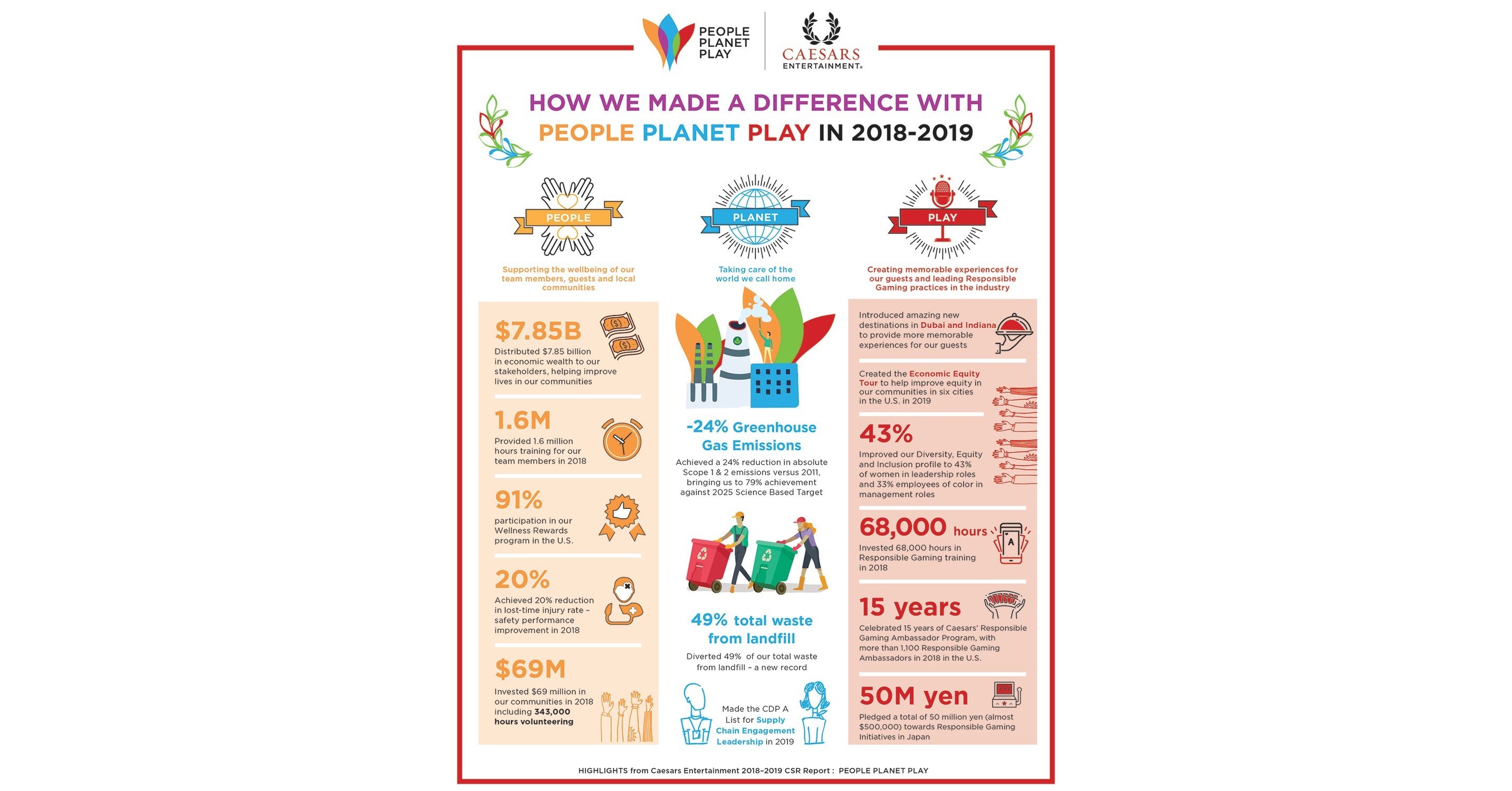 Caesars Entertainment Announces Release of its 10th Annual Corporate ...