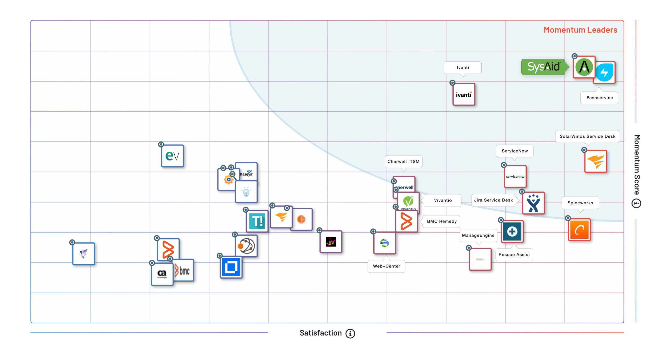 SysAid Ranks #1 in G2 Momentum Grid® for Service Desk