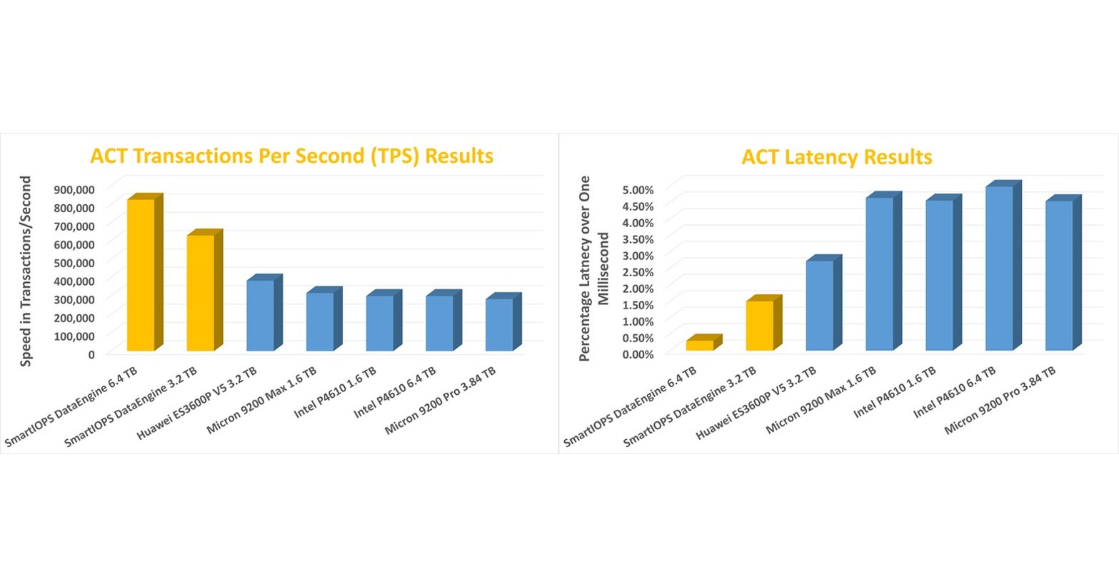 Smart IOPS Sets a New Performance Record for Mission Critical ...