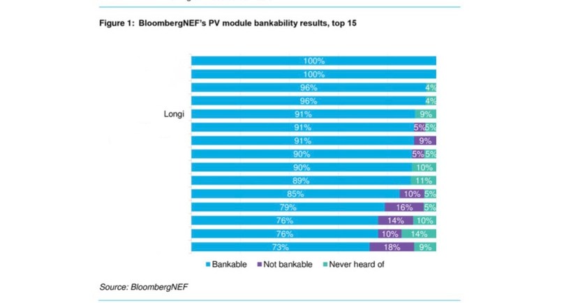 LONGi reaches record bankability rating in latest Bloomberg NEF results