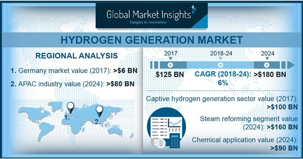 Hydrogen Generation Market by Delivery Mode, Process, Application and ...
