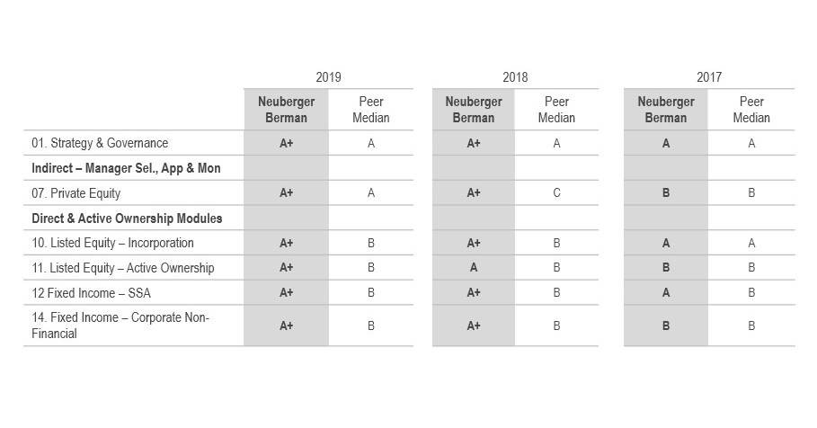 Neuberger Berman Awarded A+ PRI Scores Across All Categories For ESG ...