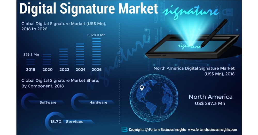 Digital Signature Market to Expand at a Staggering 28.77% CAGR, Rising ...