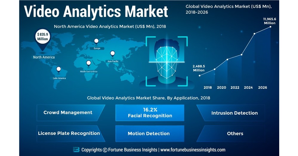 Video Analytics Market to Expand at a Remarkable 22.67% CAGR, BriefCam ...