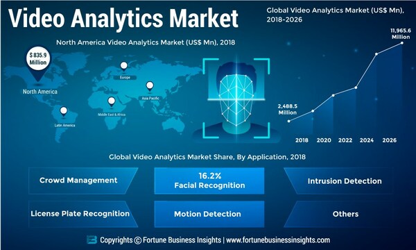 Video Analytics Market to Expand at a Remarkable 22.67% CAGR, BriefCam ...