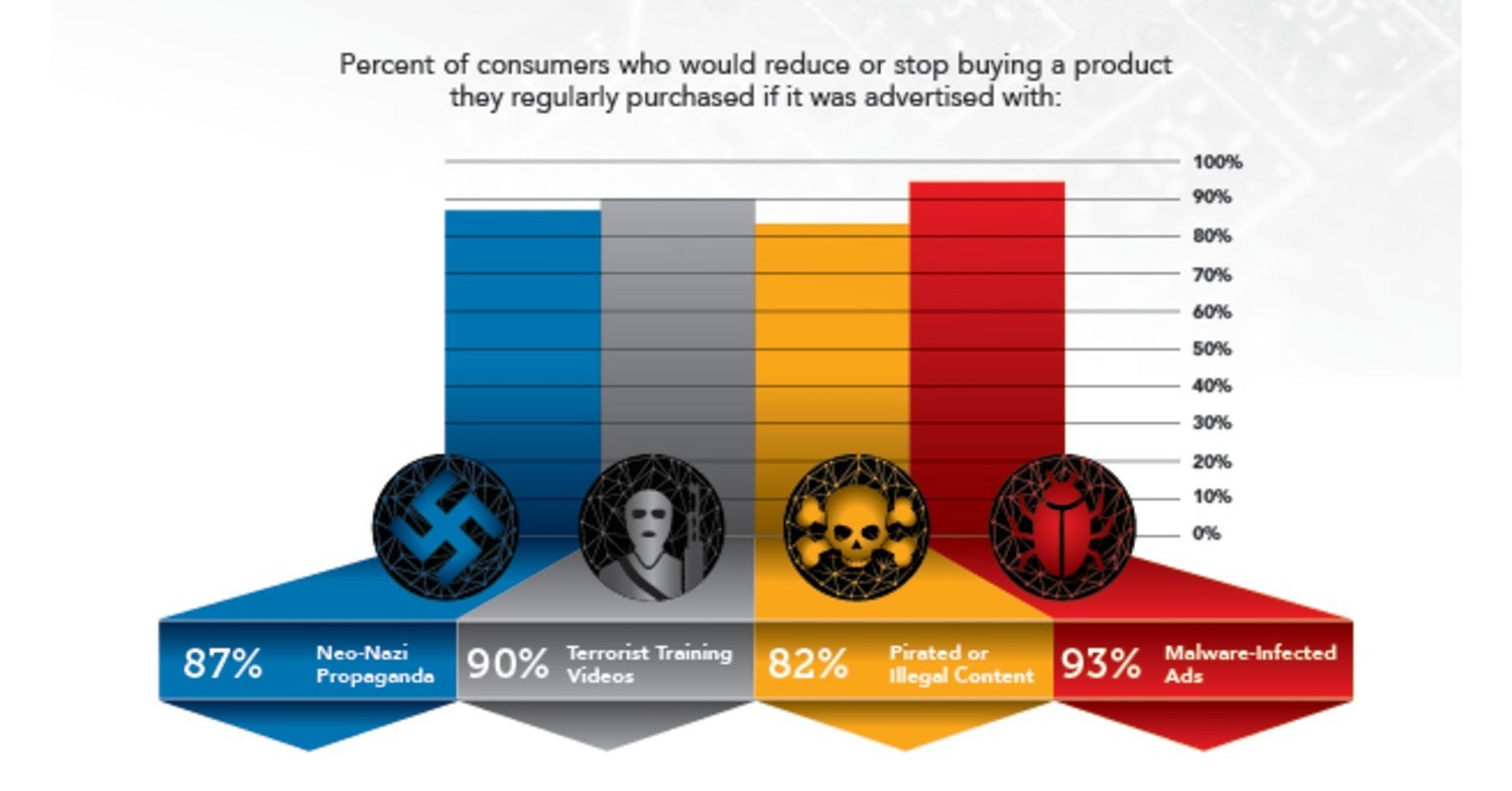 Survey Finds Brand Safety Crisis Can Prompt Consumer Backlash Against Brand