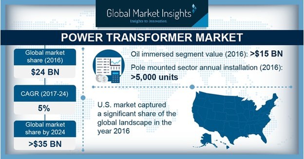 Power Transformer Market Value to Hit $35 Billion by 2024: Global ...