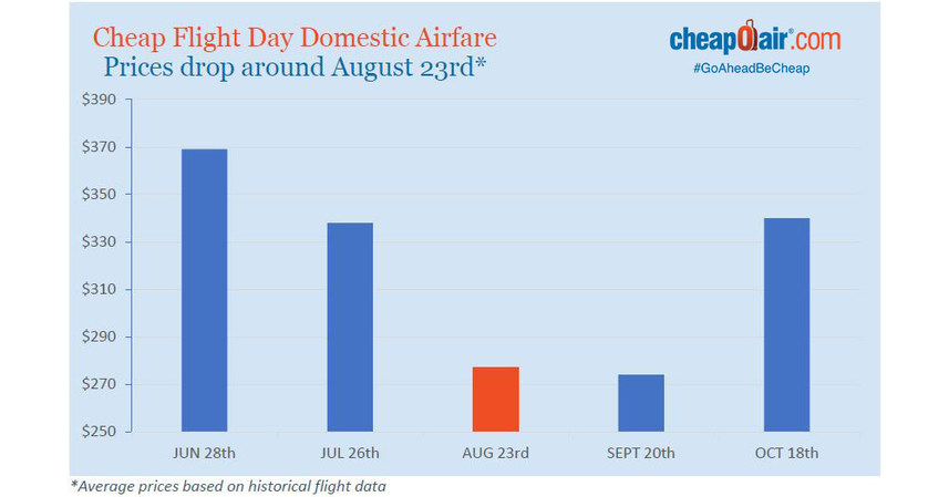 CheapOair.com Announces Official Countdown to National Cheap Flight Day