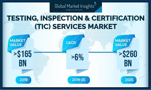 TIC Services Market to Surpass USD 260 Billion by 2025: Global Market ...