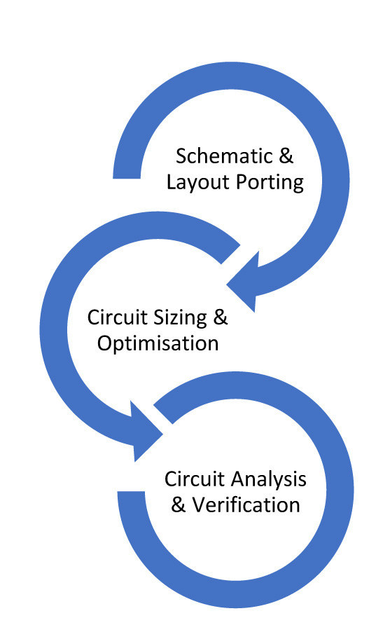 sureCore Unveils Low Power Design Service