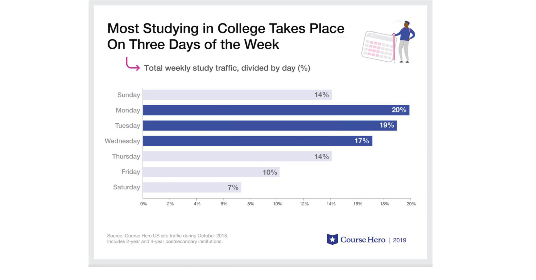 Course Hero Uncovers the Three-Day Student